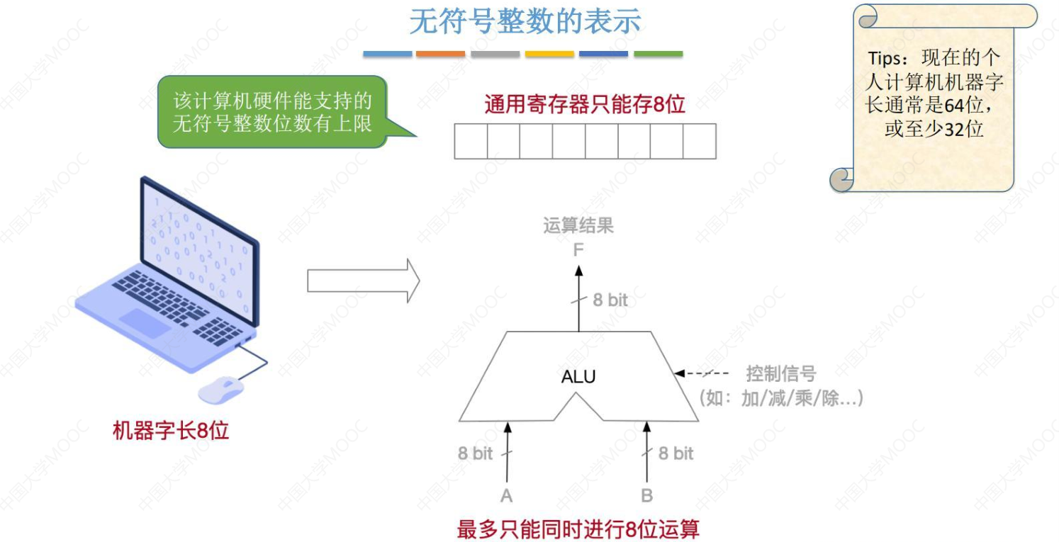 计算机组成原理笔记(王道考研) 第二章:数据的表示和运算18位字长的计算机怎么计算int Csdn博客 3676
