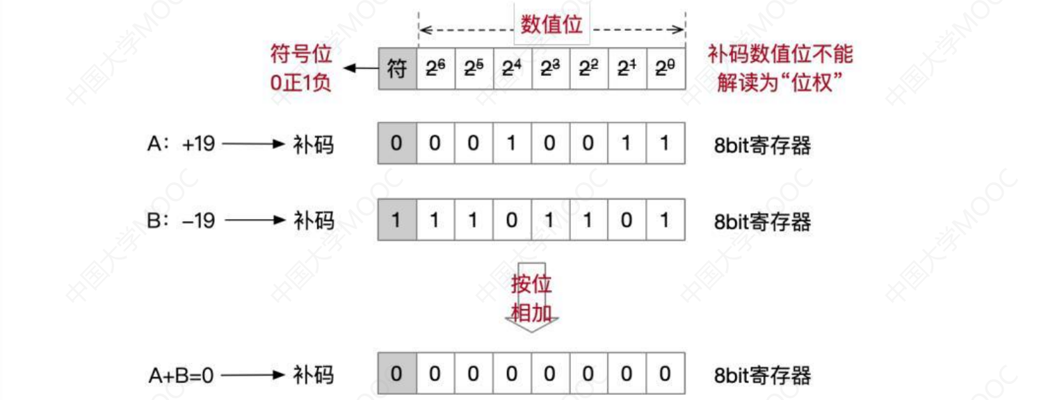 计算机组成原理笔记(王道考研) 第二章:数据的表示和运算18位字长的计算机怎么计算int Csdn博客